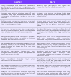 10 Perbedaan ISO 27001 dan GDPR