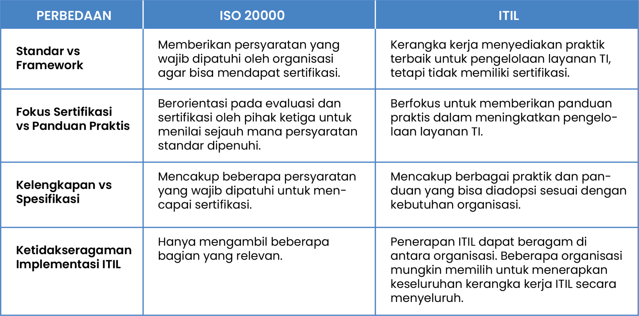 Ini Perbedaan ISO 20000 dan ITIL Manajemen Layanan TI