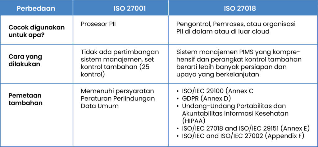 Standar Keamanan Informasi yang Tepat! ISO 27701 vs ISO 27018