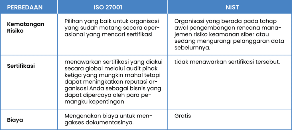 ISO 27001 vs NIST: Mana yang Cocok untuk Perusahaan Anda?