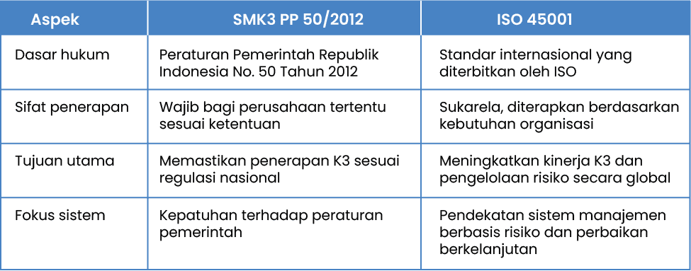 Perbandingan SMK3 PP 50/2012 dengan ISO 45001